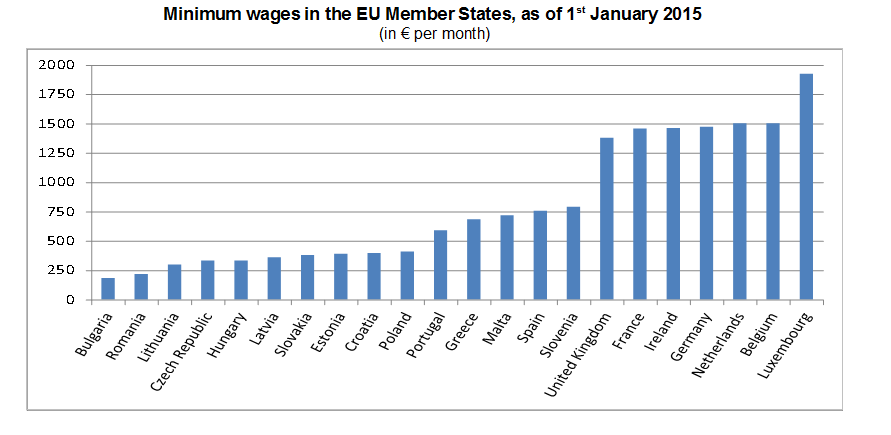 Eurostat: O κατώτατος μισθός στην Ελλάδα έχει μειωθεί 14% από την αρχή ...