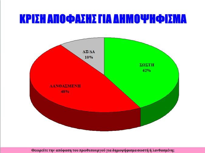 Απόλυτο ντέρμπι ανάμεσα στο «ναι» και το «όχι» – Στο νήμα θα κριθεί το ...