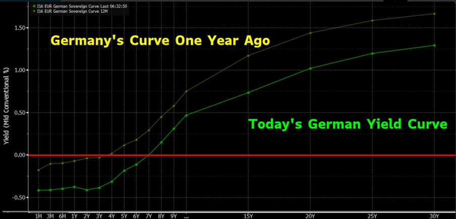Σε νέα ιστορικά χαμηλά οι αποδόσεις των 2ετών ομολόγων Γερμανίας ...