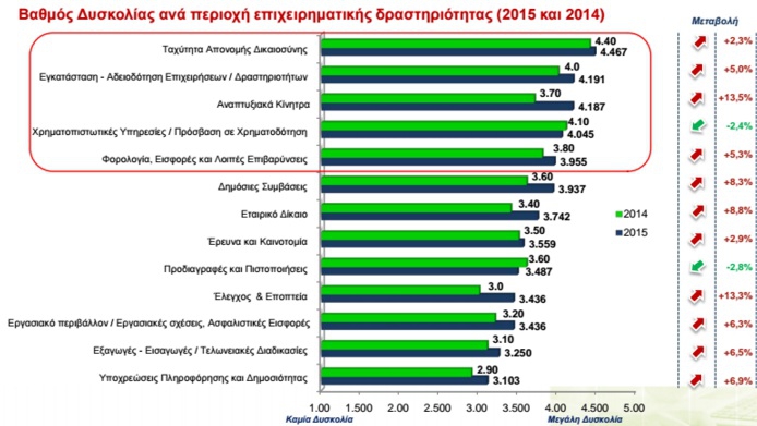 Αποκαλυπτική έρευνα ΣΕΒ: Αυτά είναι τα εμπόδια για επενδύσεις και ...