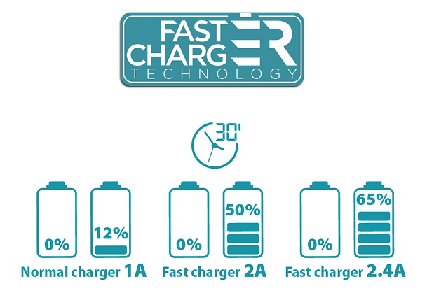 FAST CHARGER: Η νέα τεχνολογία γρήγορης φόρτισης από την PURO ...