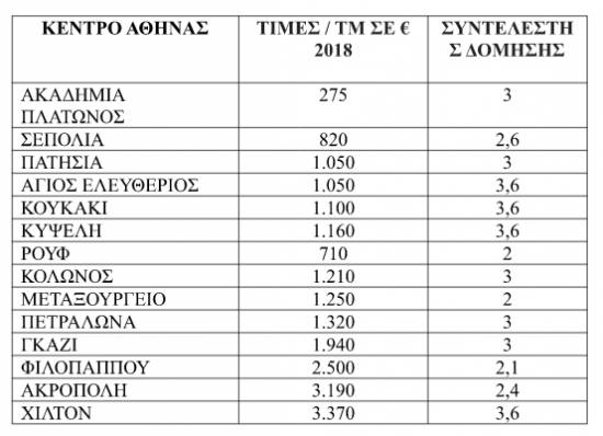Στα αζήτητα τα οικόπεδα στην Αττική – Ο «χάρτης» των τιμών | Ειδήσεις ...