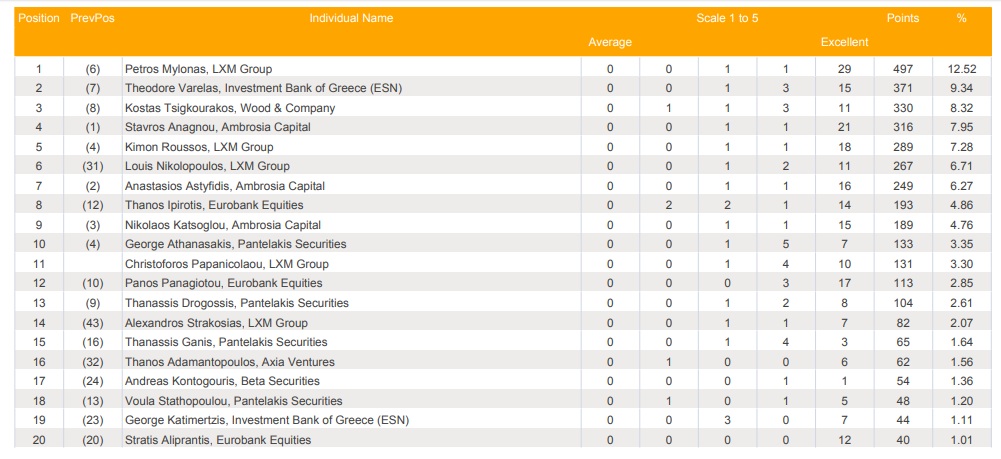 Extel survey: Πρωτιά για τον κ. Πέτρο Μυλωνά και την LXM | Ειδήσεις για ...