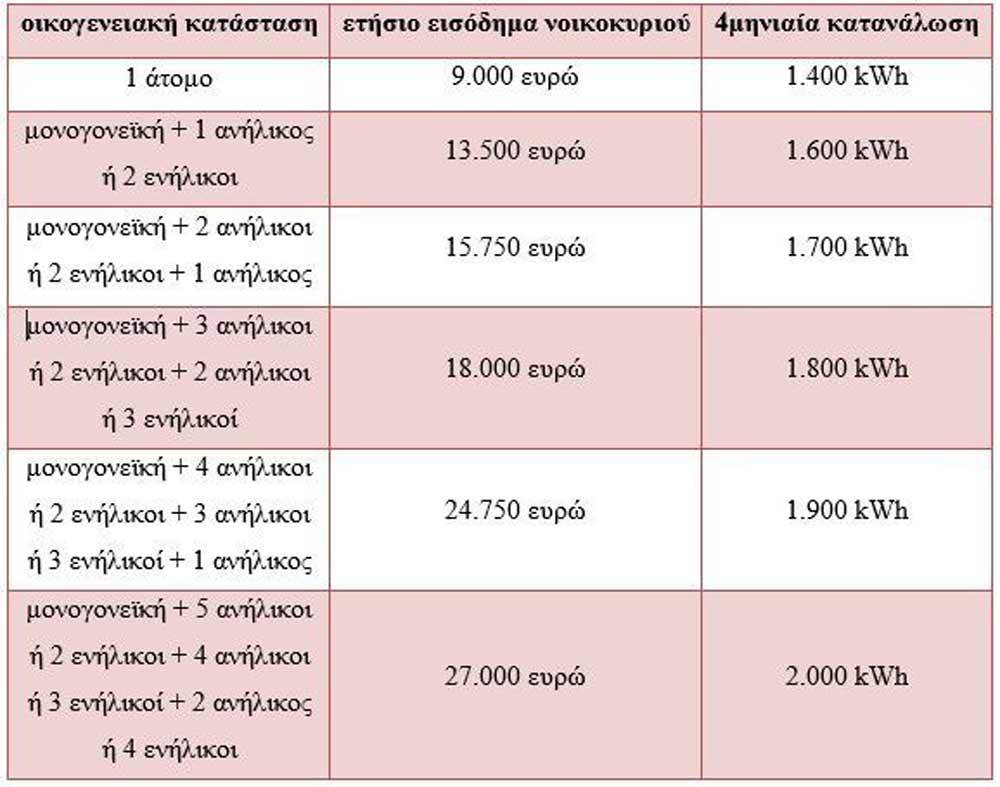 Ποιοι δικαιούνται επίδομα επανασύνδεσης ηλεκτρικού ρεύματος | Ειδήσεις ...