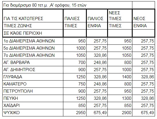 Εκκαθαριστικα ΕΝΦΙΑ: Πού αυξάνεται και πού μειώνεται ο φόρος | Ειδήσεις ...