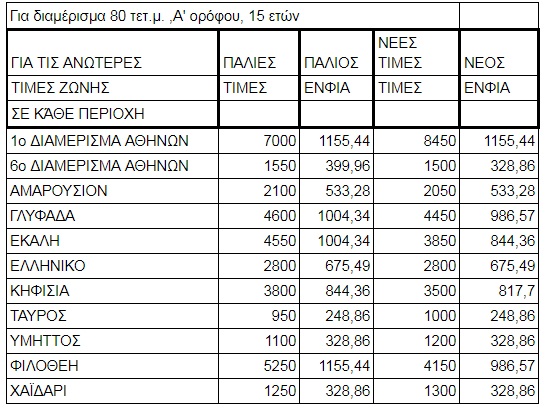 Εκκαθαριστικα ΕΝΦΙΑ: Πού αυξάνεται και πού μειώνεται ο φόρος | Ειδήσεις ...