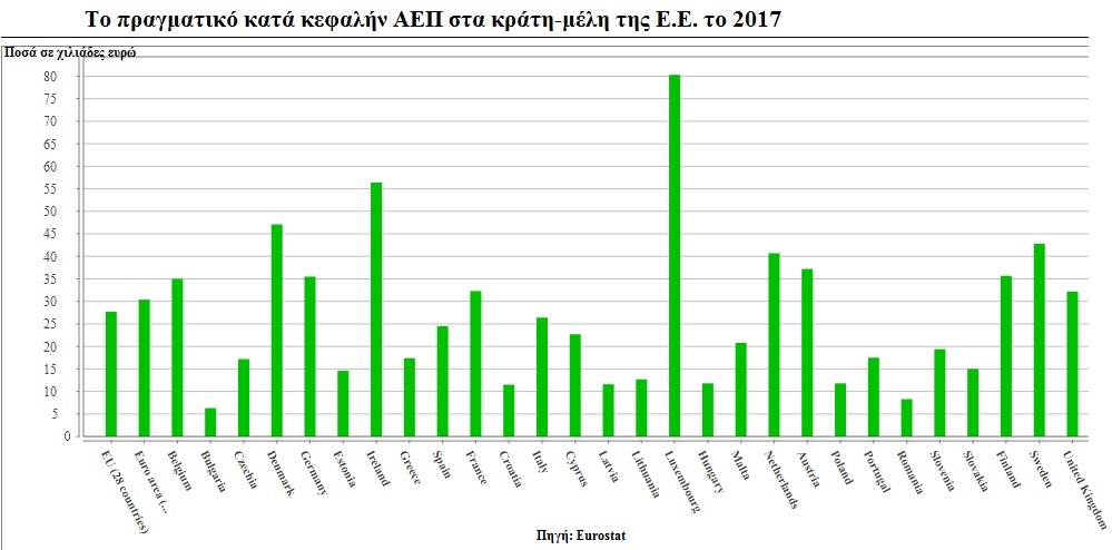 Οι Έλληνες έχασαν το 23% του εισοδήματός τους τη 10ετία της κρίσης ...