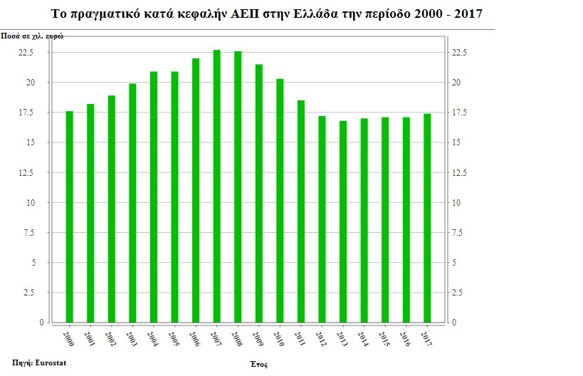 Οι Έλληνες έχασαν το 23% του εισοδήματός τους τη 10ετία της κρίσης ...