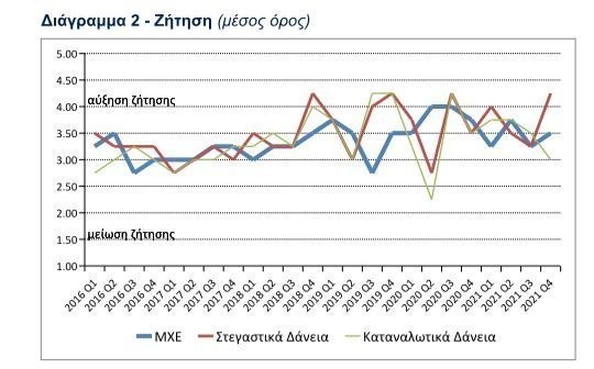 ΤτΕ: Αύξηση της ζήτησης για στεγαστικά και επιχειρηματικά δάνεια το ...