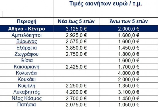 «Φωτιά» οι τιμές για σπίτια στην Αθήνα: Πόσο κοστίζουν καινούρια και ...