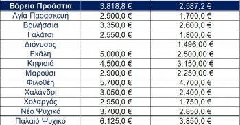 «Φωτιά» οι τιμές για σπίτια στην Αθήνα: Πόσο κοστίζουν καινούρια και ...