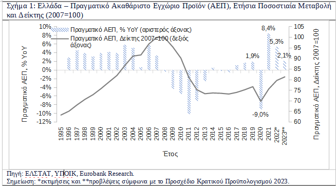 Eurobank: Η ισχυρή αύξηση του πραγματικού ΑΕΠ διατηρήθηκε το α’ εξάμηνο ...