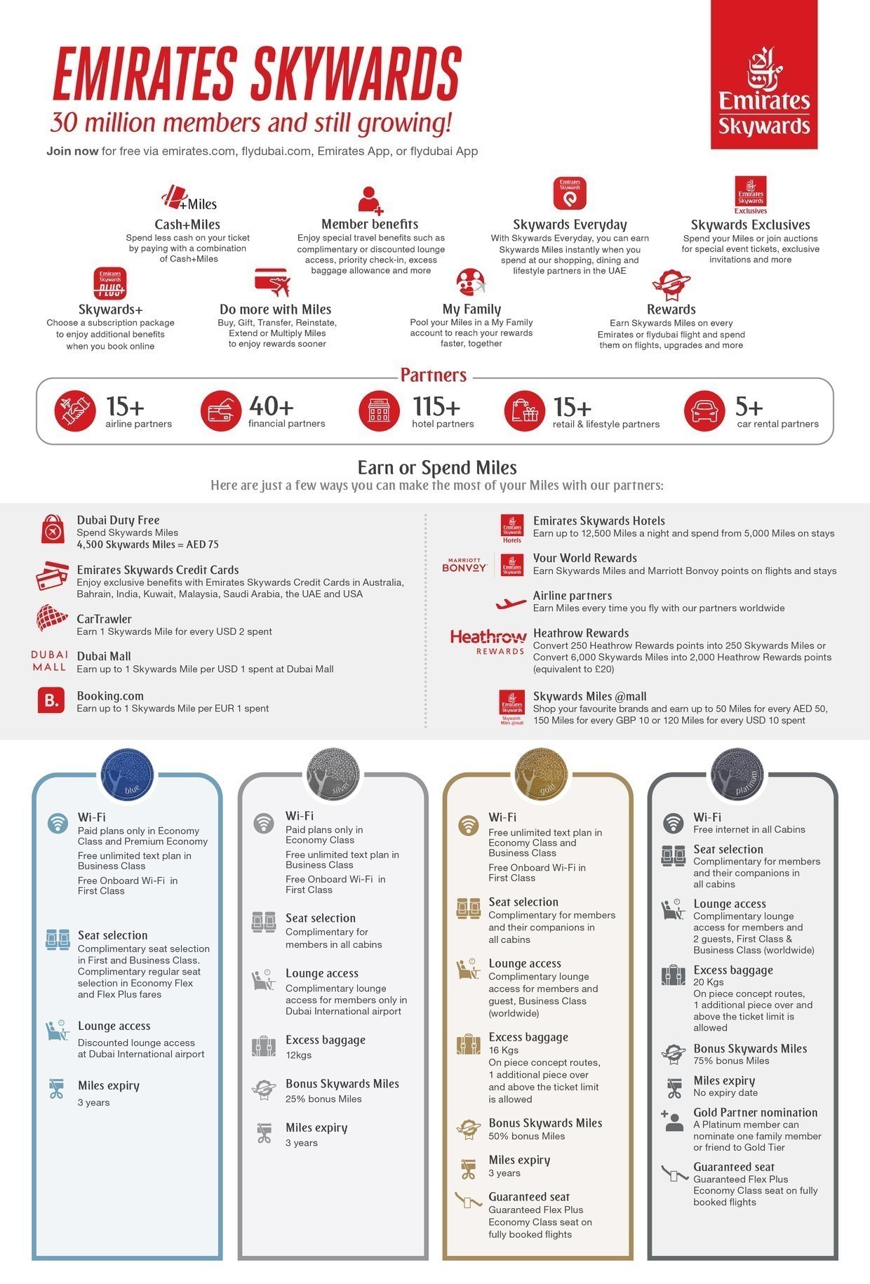 Emirates: Το πρόγραμμα επιβράβευσης Skywards συμπληρώνει τα 30 εκατ ...