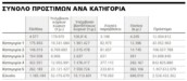 Έως τον Μάρτιο του 2026 η τακτοποίηση μεγάλων αυθαιρέτων (πίνακας ...