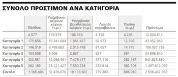 Έως τον Μάρτιο του 2026 η τακτοποίηση μεγάλων αυθαιρέτων (πίνακας ...
