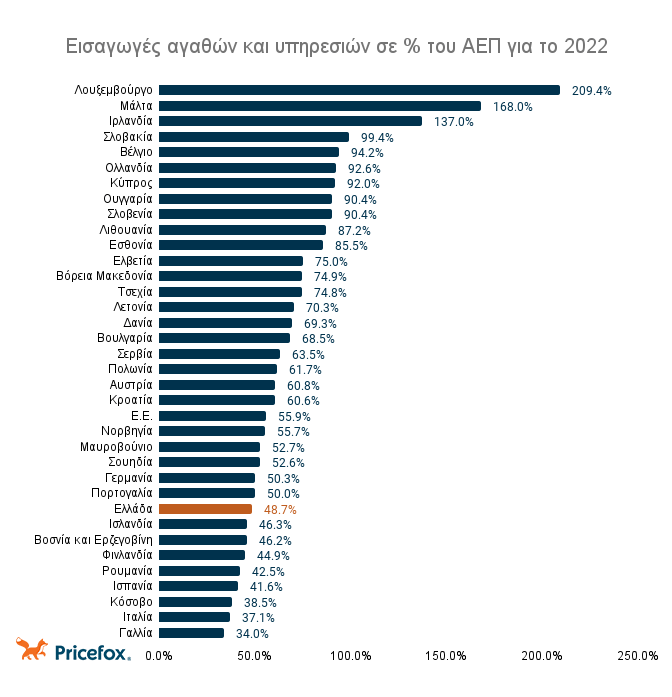 Pricefox: Έβδομη σε ανάπτυξη η Ελλάδα στην Ε.Ε (πίνακες) | Ειδήσεις για ...