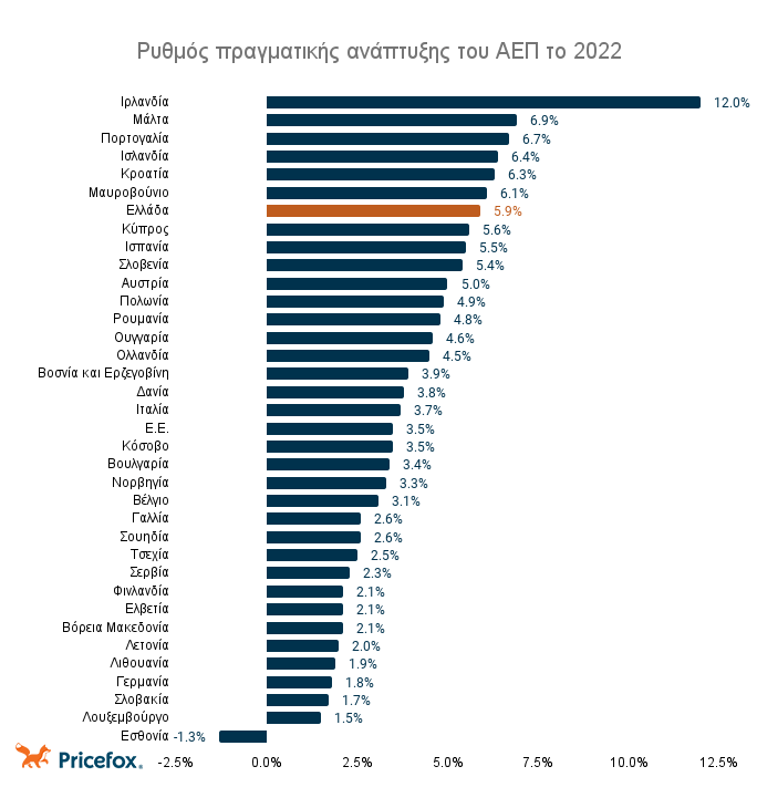 Pricefox: Έβδομη σε ανάπτυξη η Ελλάδα στην Ε.Ε (πίνακες) | Ειδήσεις για ...