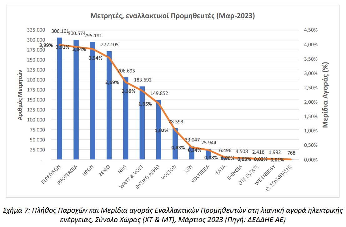Έκθεση ΡΑΑΕΥ: Η ακτινογραφία της λιανικής αγοράς ενέργειας (πίνακες ...