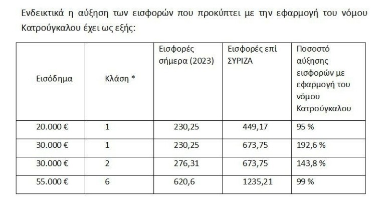 Υπ. Εργασίας: Έως και τριπλάσιες ασφαλιστικές εισφορές θα σήμαινε η ...