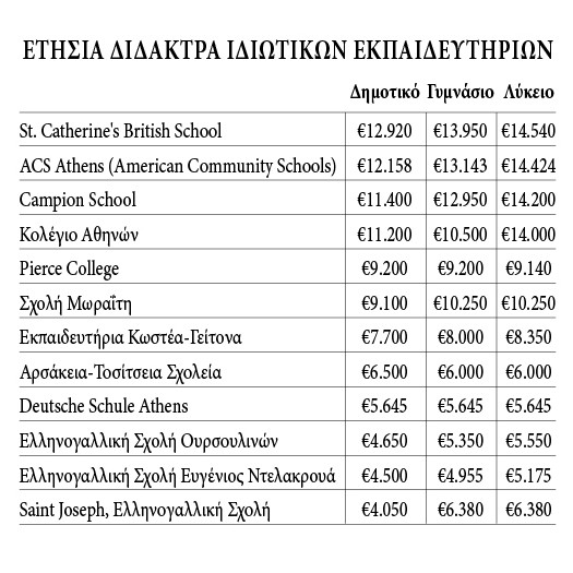 Ιδιωτικά σχολεία στην Ελλάδα: Αυτά είναι τα δίδακτρα και γιατί ...