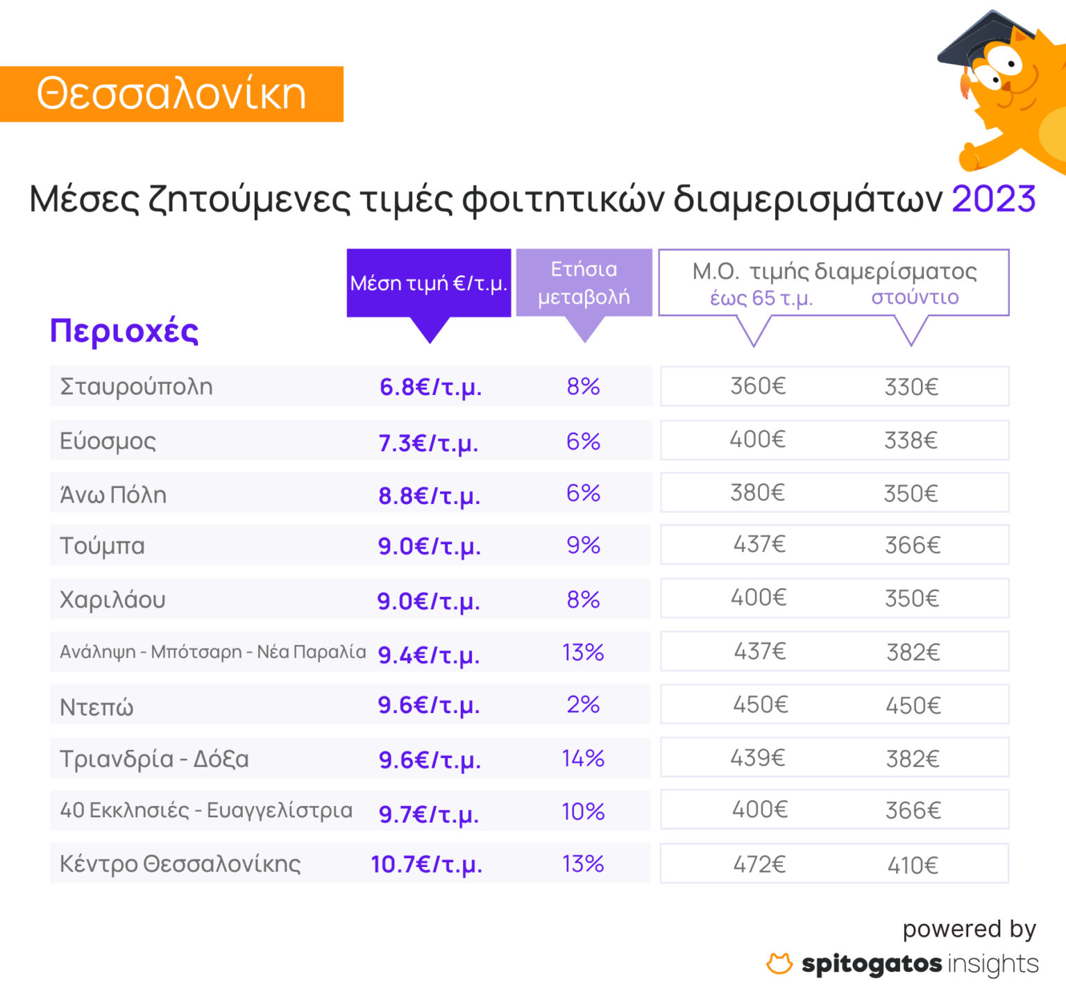 Φοιτητική στέγη: Αυτές είναι οι τιμές για τα ενοίκια σε όλη την Ελλάδα ...