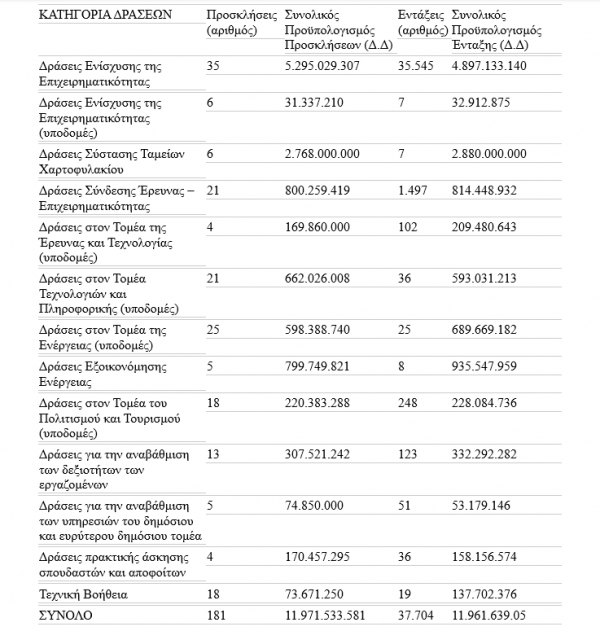 ΕΣΠΑ: Ξεπέρασαν τον προϋπολογισμό τους οι δράσεις – Οι προσκλήσεις και ...