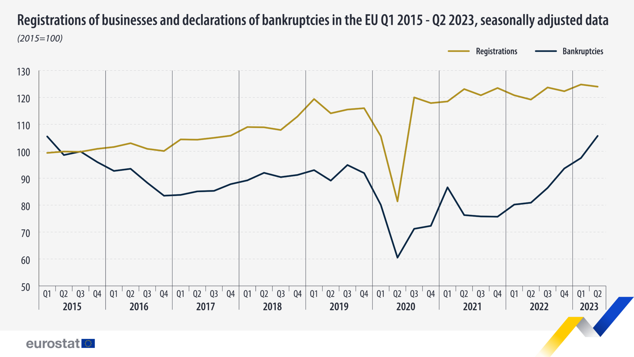Eurostat: Στο υψηλότερο επίπεδο από το 2015 οι πτωχεύσεις επιχειρήσεων ...