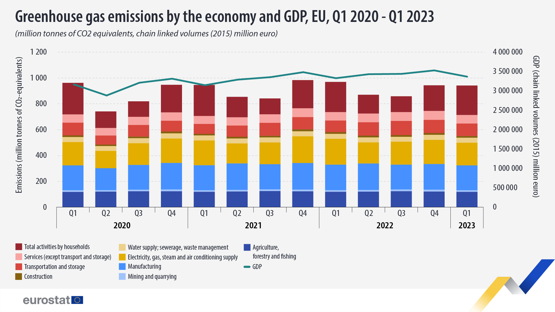 Eurostat: Πόσο μειώθηκαν οι εκπομπές CO2 στην Ευρώπη – Οι επιδόσεις της ...
