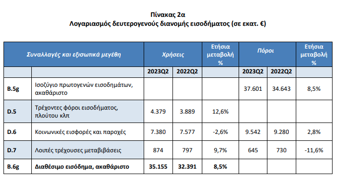ΕΛΣΤΑΤ: Υψηλότερα εισοδήματα και αύξηση της καταναλωτικής δαπάνης το β ...