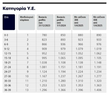 Όλες οι αυξήσεις μισθών στο Δημόσιο έως το 2027 (πίνακες) | Ειδήσεις ...