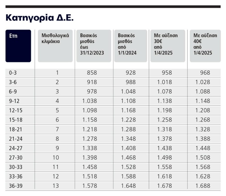 Όλες οι αυξήσεις μισθών στο Δημόσιο έως το 2027 (πίνακες) | Ειδήσεις ...