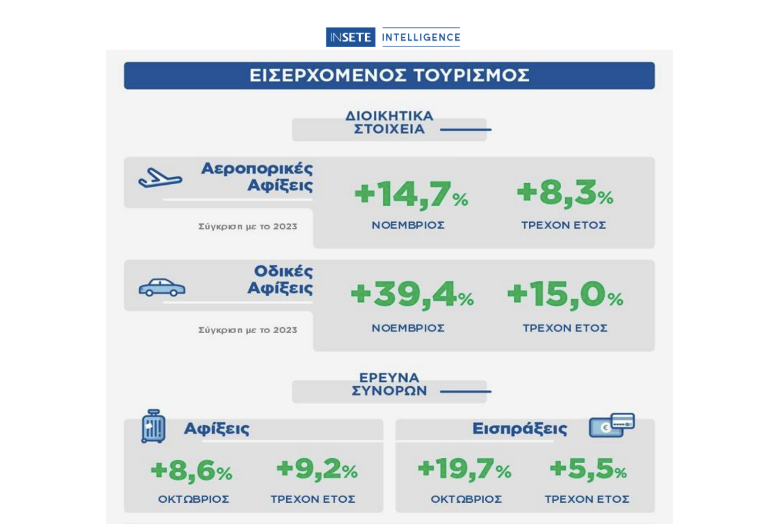 Άγγιξαν τα 37 εκατ. οι διεθνείς αεροπορικές και οδικές αφίξεις στο ...