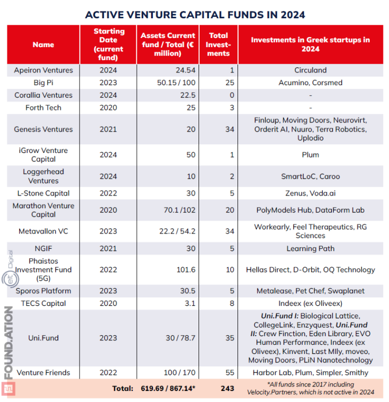 Έτοιμα να καταρρίψουν το φράγμα του €1 δισ. τα ελληνικά VCs σε χρηματοδοτήσεις προς το startup ...