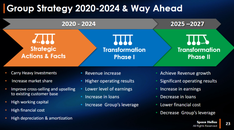 Space Hellas: Το νέο 3ετές πλάνο ανάπτυξης και οι στόχοι της «μετά RRF εποχής» (γραφήματα + pic ...