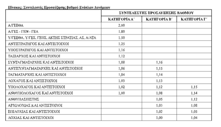 Νέο μισθολόγιο Ενστόλων: Πόσα θα πάρουν στρατιωτικοί και Σώματα ...