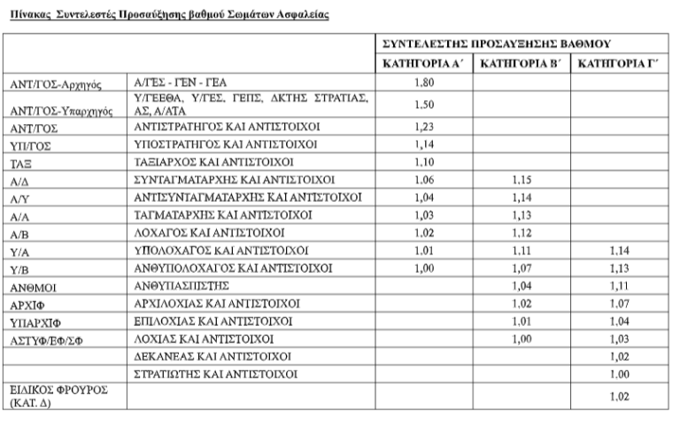 Νέο μισθολόγιο Ενστόλων: Πόσα θα πάρουν στρατιωτικοί και Σώματα ...