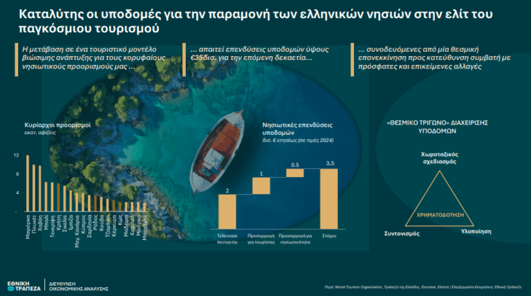 «Καμπανάκι» ΕΤΕ για τα ελληνικά νησιά: Απαιτούνται επενδύσεις €35 δισ ...