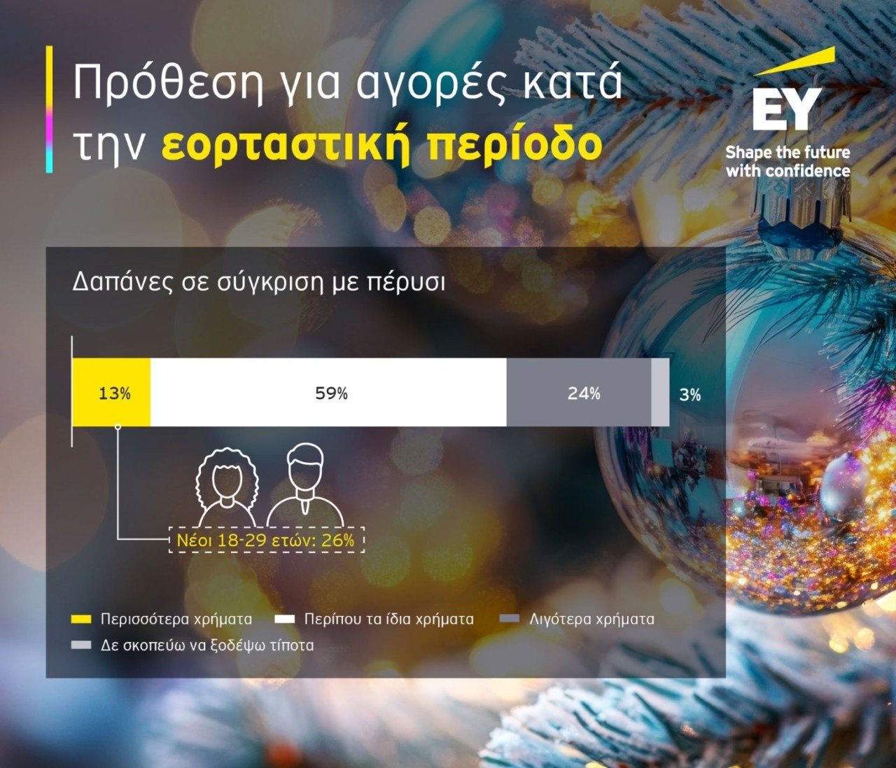 Ερευνα EY: Τρόφιμα και ποτά θα ψωνίσουν 6 στους 10 Eλληνες τα ...