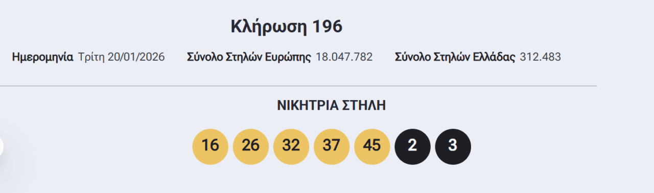 Eurojackpot: Οι τυχεροί αριθμοί που έβγαλε η κλήρωση την Τρίτη 20/1 ...