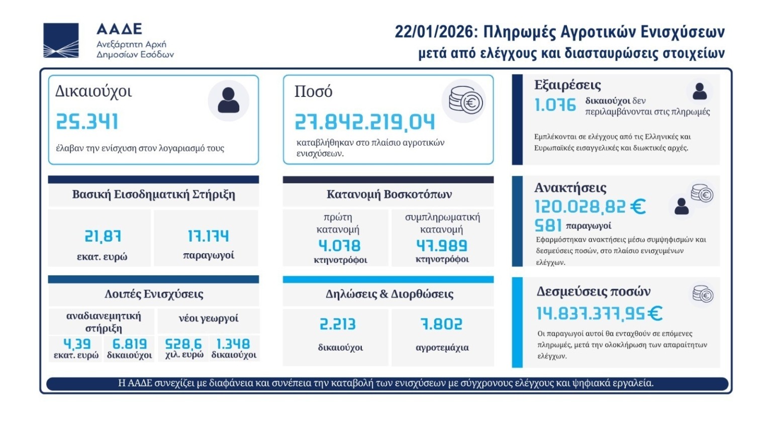 ΑΑΔΕ: Πληρωμές 28 εκατ. ευρώ σε 24.000 αγρότες – Εκτός πληρωμών οι ...
