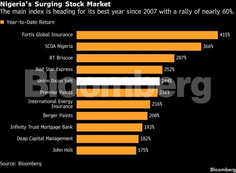 Zombie stock: Χρηματιστηριακή φρενίτιδα στη Νιγηρία – Άλμα 250% για ...